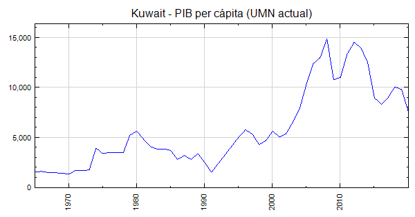 Kuwait - PIB per cápita (UMN actual)