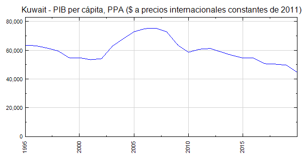 Kuwait - PIB per cápita, PPA ($ a precios internacionales constantes de ...