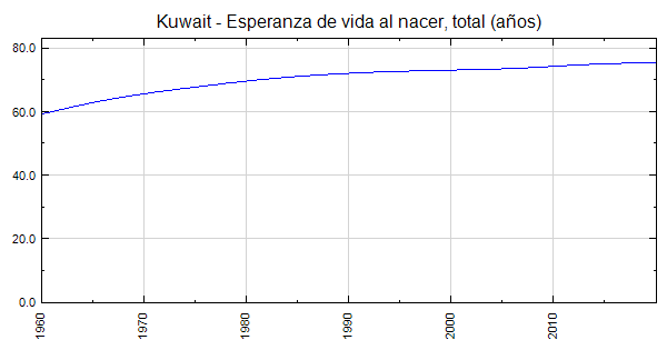 Kuwait - Esperanza de vida al nacer, total (años)