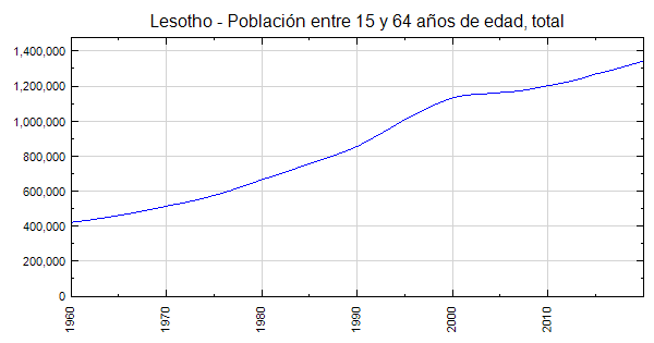 Lesotho - Población entre 15 y 64 años de edad, total