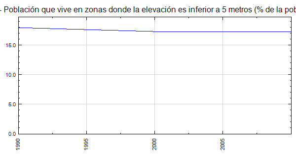 Letonia - Población que vive en zonas donde la elevación es inferior a ...