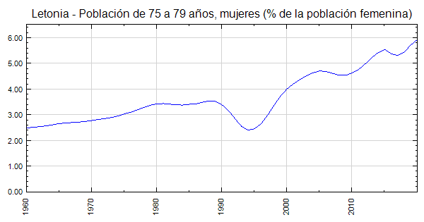 Letonia - Población de 75 a 79 años, mujeres (% de la población femenina)