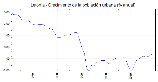 Letonia - Crecimiento de la población urbana (% anual)