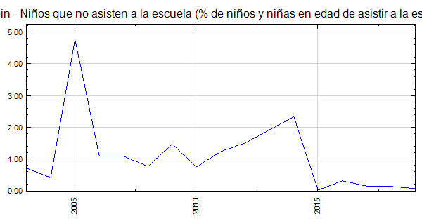 Liechtenstein - Niños que no asisten a la escuela (% de niños y niñas ...