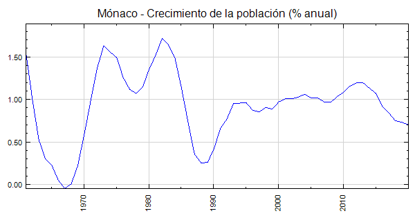 Mónaco - Crecimiento de la población (% anual)