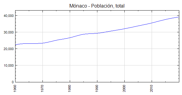 Mónaco - Población, total