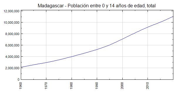 Madagascar - Población entre 0 y 14 años de edad, total