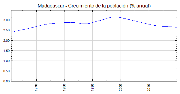 Madagascar - Crecimiento de la población (% anual)