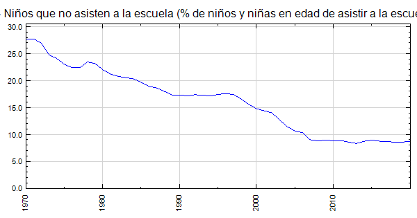 Mundo - Niños que no asisten a la escuela (% de niños y niñas en edad ...