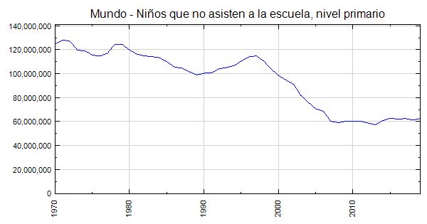 Mundo - Niños que no asisten a la escuela, nivel primario