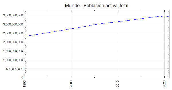 Mundo - Población activa, total