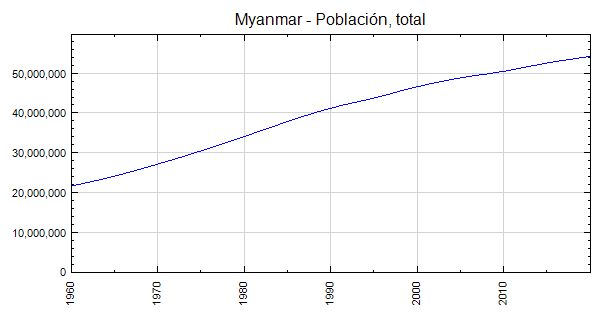Myanmar - Población, total