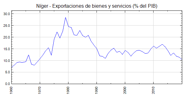Níger - Exportaciones de bienes y servicios (% del PIB)