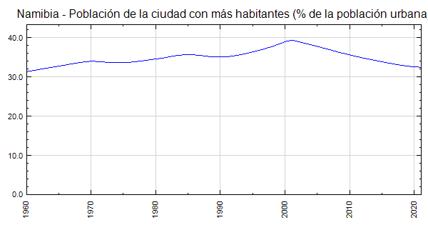 Namibia - Población de la ciudad con más habitantes (% de la población ...