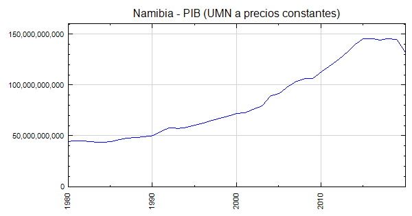 Namibia - PIB (UMN a precios constantes)