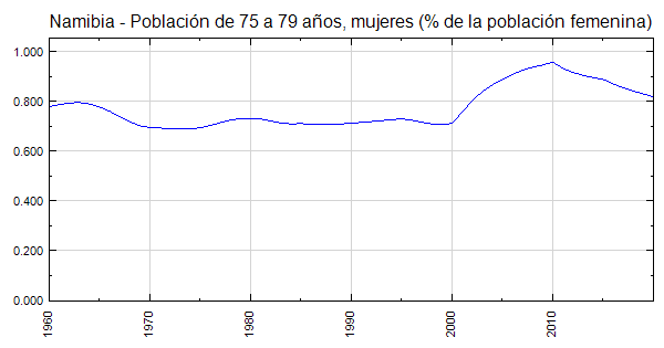 Namibia - Población de 75 a 79 años, mujeres (% de la población femenina)