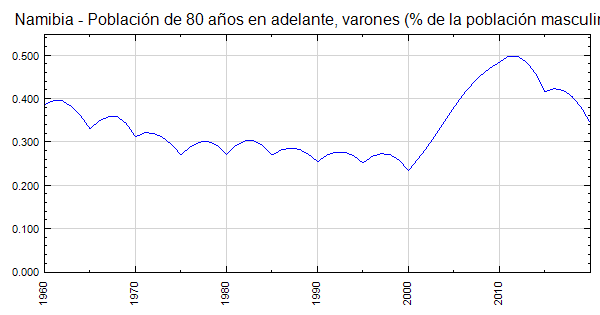 Namibia - Población de 80 años en adelante, varones (% de la población ...