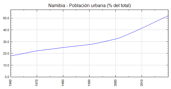 Namibia - Población urbana (% del total)