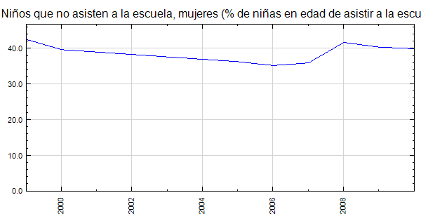 Nigeria - Niños que no asisten a la escuela, mujeres (% de niñas en ...
