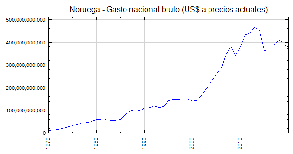 Noruega Gasto Nacional Bruto Us A Precios Actuales