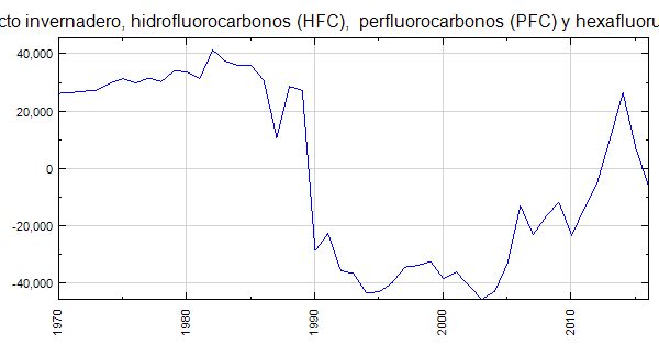 Oriente Medio y Norte de África - Otras emisiones de gases de efecto ...