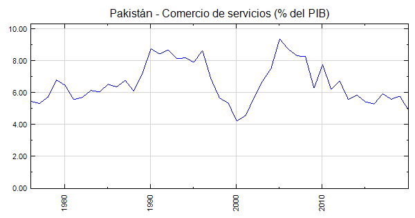 Pakistán - Comercio de servicios (% del PIB)