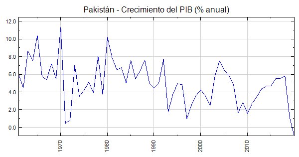 Pakistán - Crecimiento del PIB (% anual)