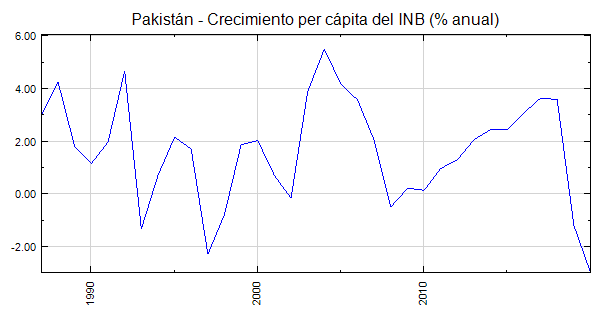 Pakistán - Crecimiento per cápita del INB (% anual)