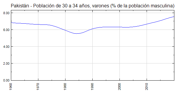 Pakistán - Población de 30 a 34 años, varones (% de la población masculina)