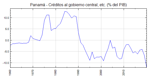 Panamá - Créditos al gobierno central, etc. (% del PIB)