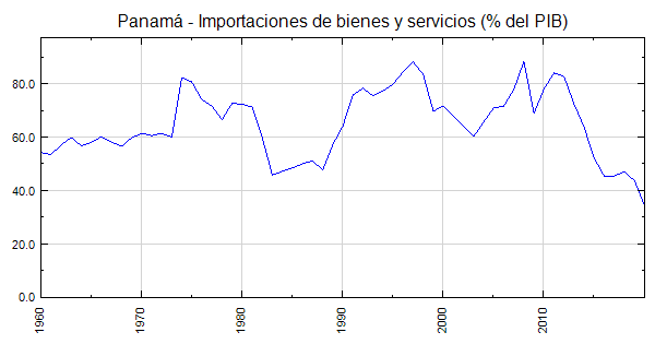 Panamá - Importaciones de bienes y servicios (% del PIB)
