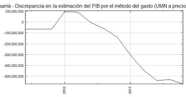 Panamá - Discrepancia en la estimación del PIB por el método del gasto ...