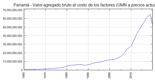 Panamá - Valor agregado bruto al costo de los factores (UMN a precios ...