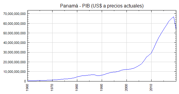 Panamá - PIB (US$ a precios actuales)