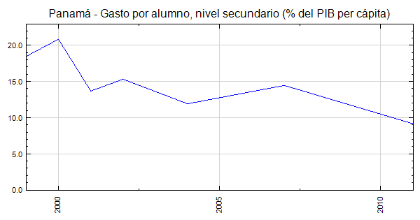Panamá - Gasto por alumno, nivel secundario (% del PIB per cápita)