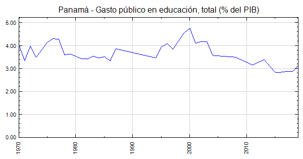 Panamá - Gasto público en educación, total (% del PIB)