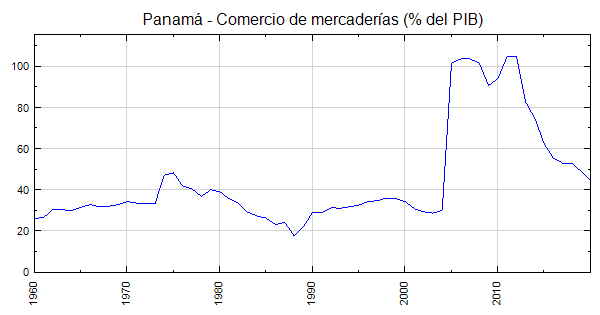 Panamá - Comercio de mercaderías (% del PIB)