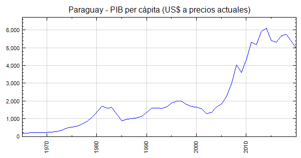 Paraguay - PIB per cápita (US$ a precios actuales)