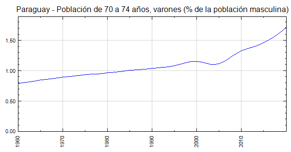 Paraguay - Población de 70 a 74 años, varones (% de la población masculina)