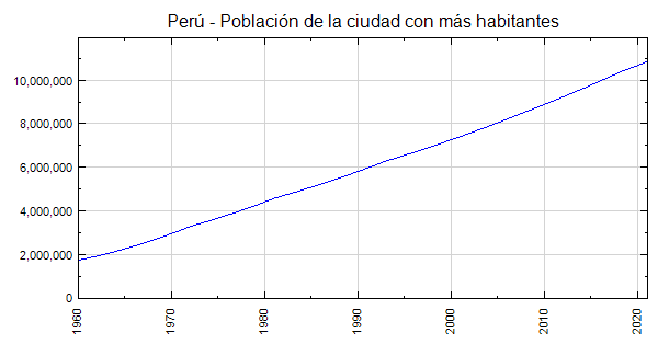 Perú - Población de la ciudad con más habitantes