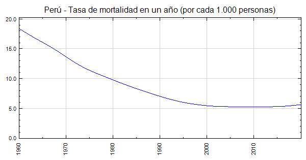 Perú - Tasa de mortalidad en un año (por cada 1.000 personas)