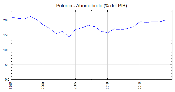 Polonia - Ahorro bruto (% del PIB)