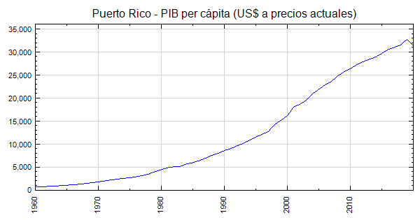 Puerto Rico - PIB per cápita (US$ a precios actuales)