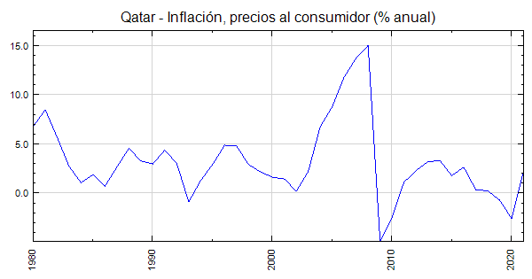 Qatar - Inflación, precios al consumidor (% anual)