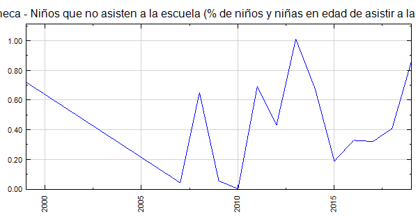 República Checa - Niños que no asisten a la escuela (% de niños y niñas ...
