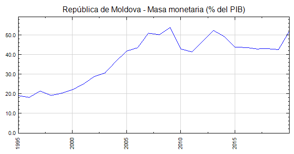 República de Moldova - Masa monetaria (% del PIB)