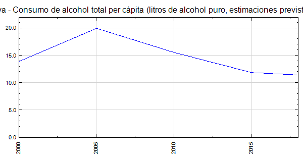 República de Moldova - Consumo de alcohol total per cápita (litros de ...