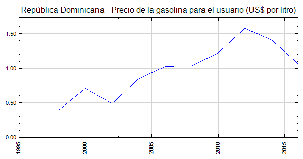 República Dominicana - Precio de la gasolina para el usuario (US$ por ...