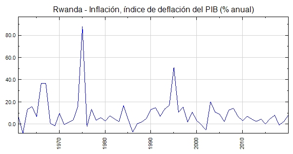Rwanda - Inflación, índice de deflación del PIB (% anual)