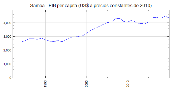 Samoa - PIB per cápita (US$ a precios constantes de 2010)